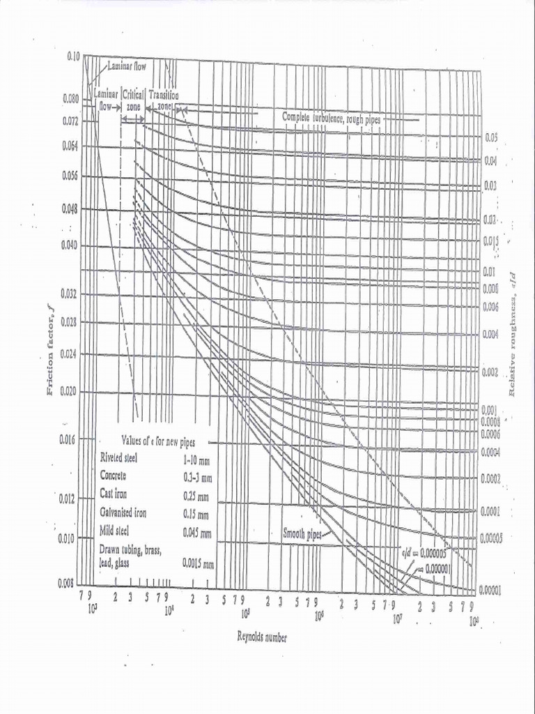 Moody Chart | PDF