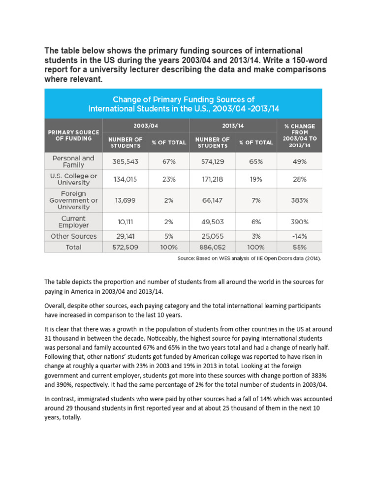 IELTs Writing Task 1 (Practice Table - Diffi.) | PDF