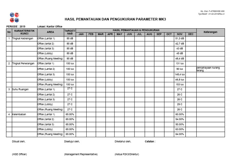 Hasil Pemantauan Pengukuran k3 | PDF