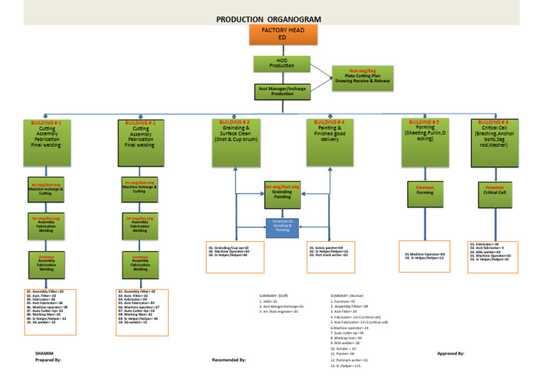 Production Organogram | Download Free PDF | Metal Fabrication ...