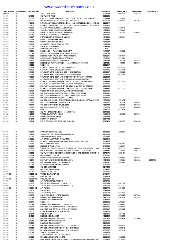 Scania Crossreference Parts Catalogue | PDF | Turbocharger | Bearing ...