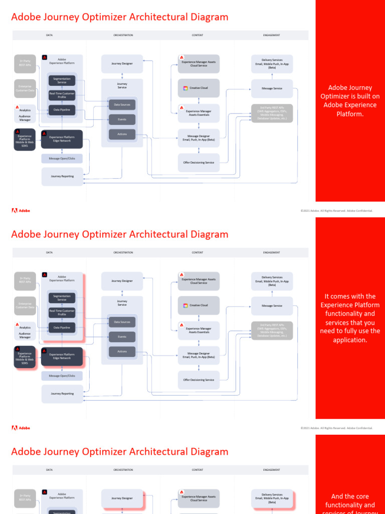 Journey Optimizer Architecture Diagram | PDF | Cloud Computing | Analytics