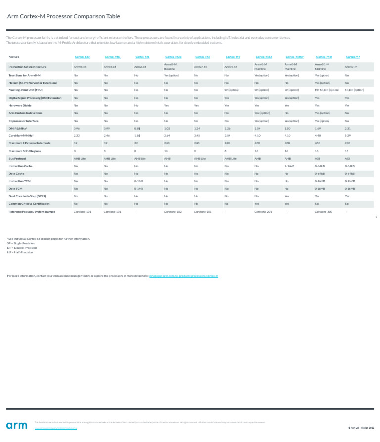 Arm Cortex-M Comparison Table v8.1 | PDF | Manufactured Goods | Office ...