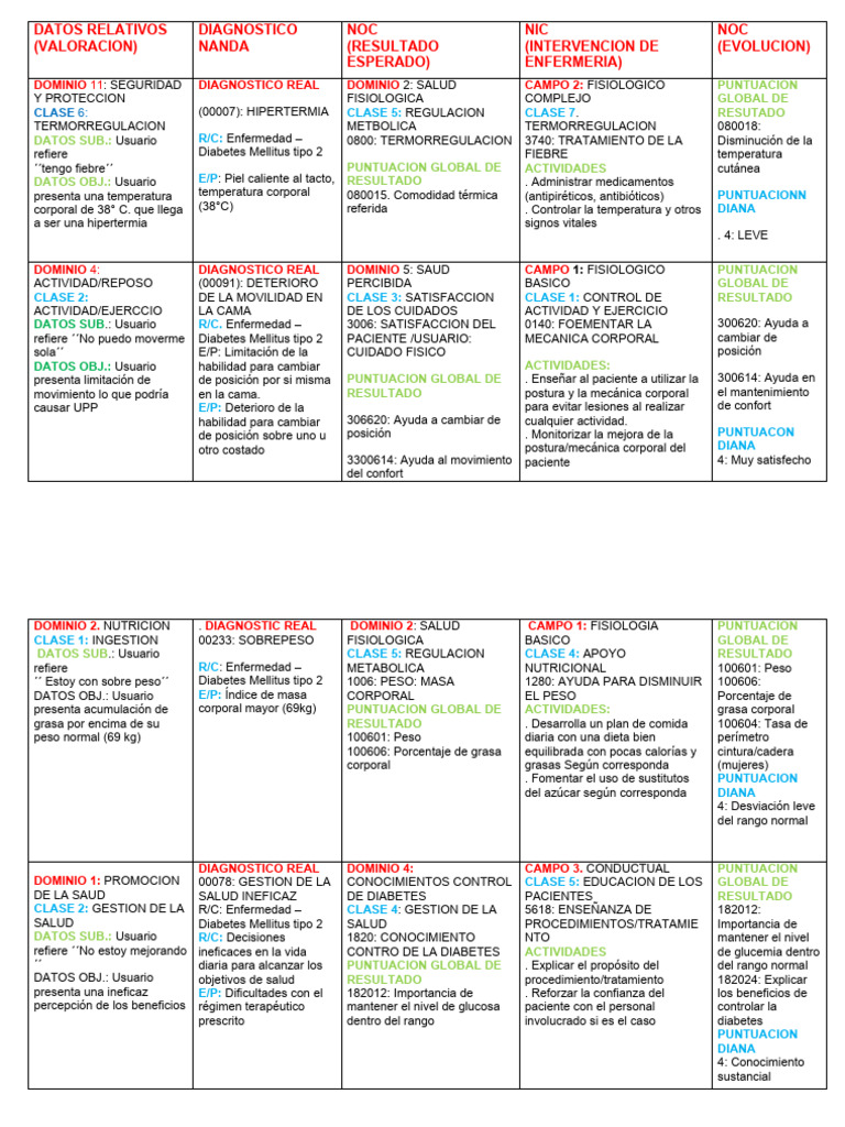 Diagnósticos NANDA para Diabetes Tipo 2 | PDF | Diabetes | Termorregulación