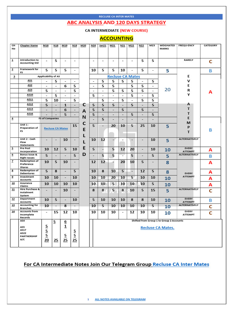 CA Inter Group1 Abc Analysis Nov23 by Recluse CA Mates | PDF ...