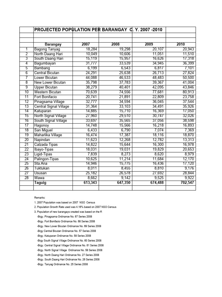 2010 Population Projection by Barangay | PDF