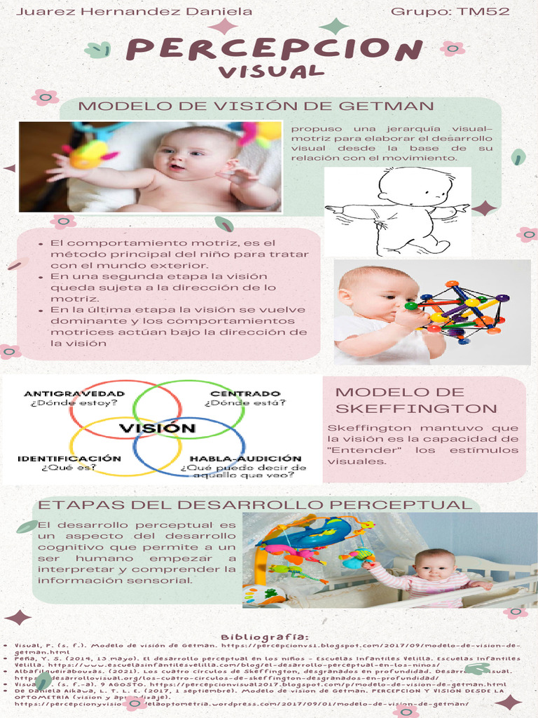 Modelo de Visión de Getman, Modelo de Skeffington, Etapas Del Desarrollo Perceptual | PDF ...