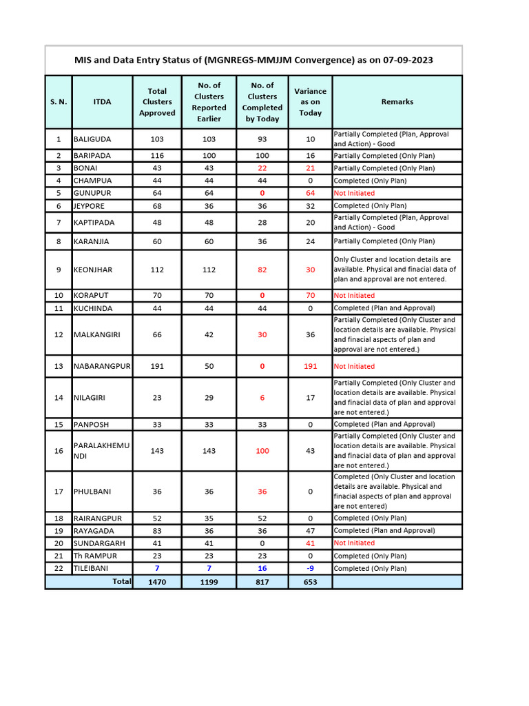 Status of MIS Data Compilation - MGNREGS-MMJJM Convergence | PDF ...
