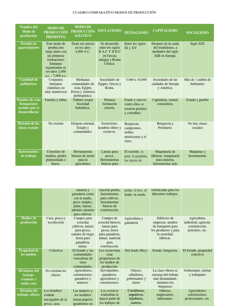 CUADRO COMPARATIVO MODOS DE PRODUCCIÓN | PDF | Agricultura | Dinero