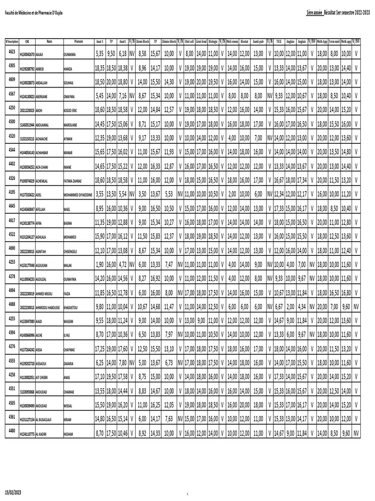 Résultat 1ère Année 1er Semestre 1S-1Q 2022-2023 | PDF