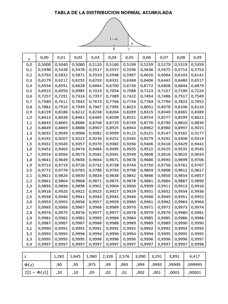 Tabla de Distribución Normal Acumulada | PDF