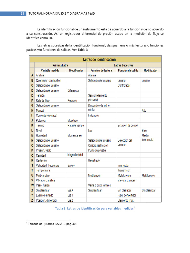 Letras Norma Isa S5.1 y Diagramas P&id | PDF