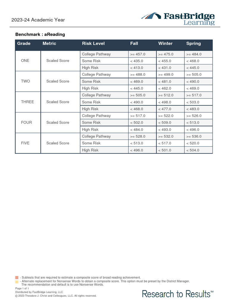 2023-24 FastBridge Benchmarks | PDF