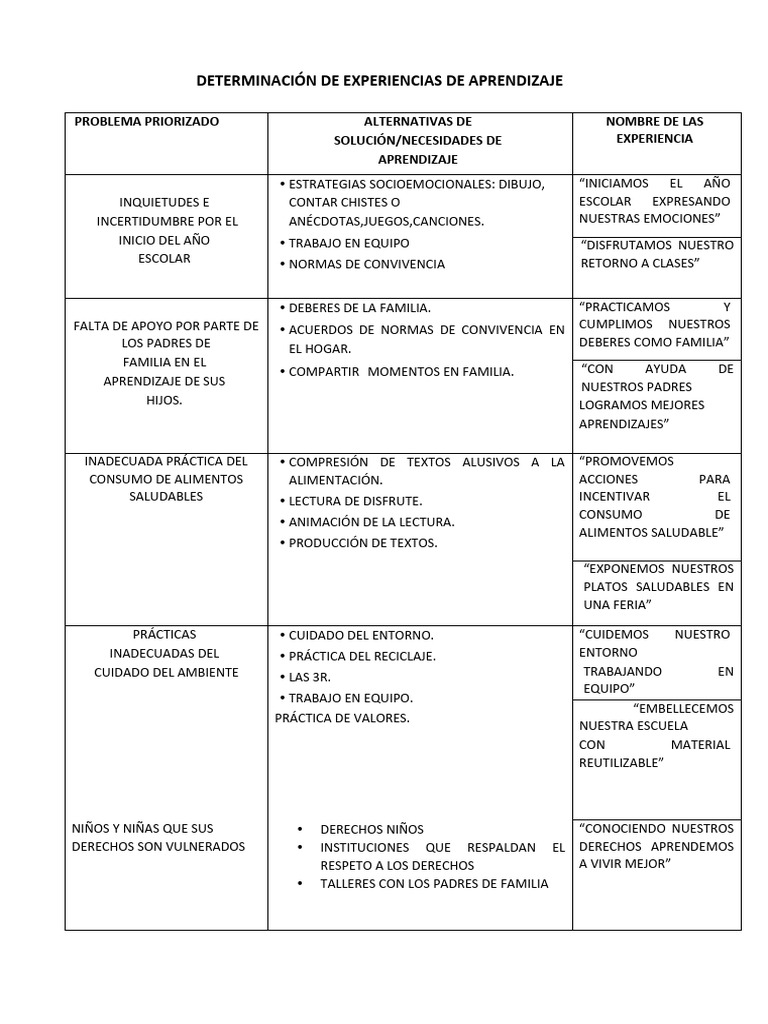 Cartel de Contextualizacion de Las Experiencias de Aprendizaje | PDF | Enseñando | Alimentos