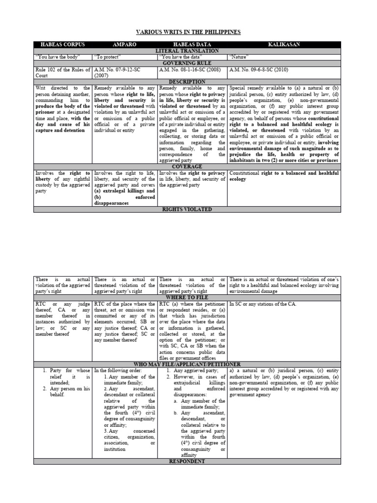 Overview of Philippine Writs | PDF | Habeas Corpus | Legal Procedure