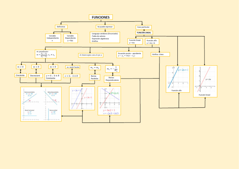 Mapa Conceptual de Las Funciones 2 | PDF | Linealidad | Variable (Matemáticas)