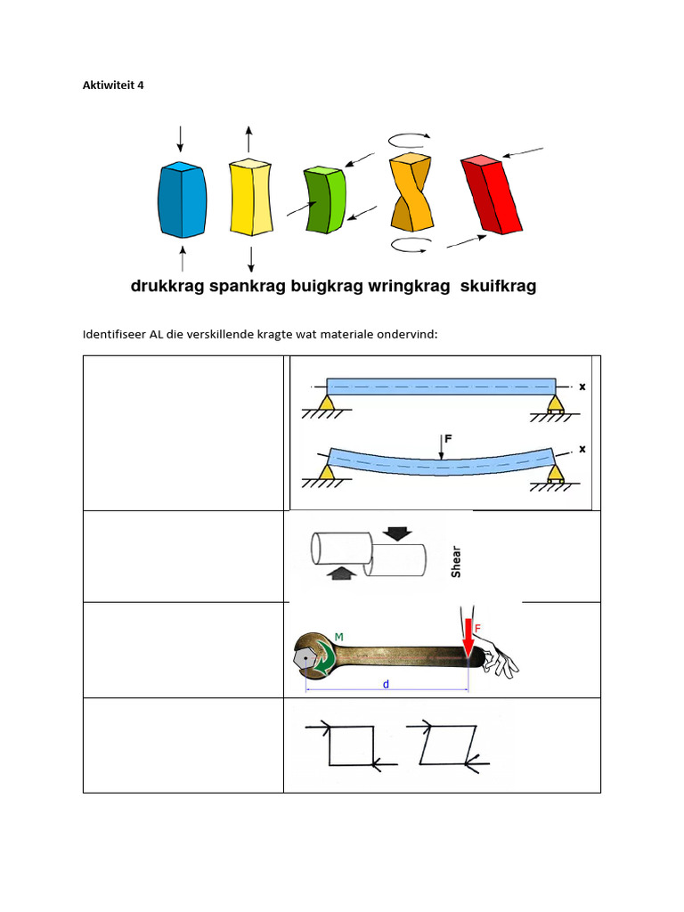 Aktiwiteit 4 Identifiseer die verskillende kragte wat materiale ...