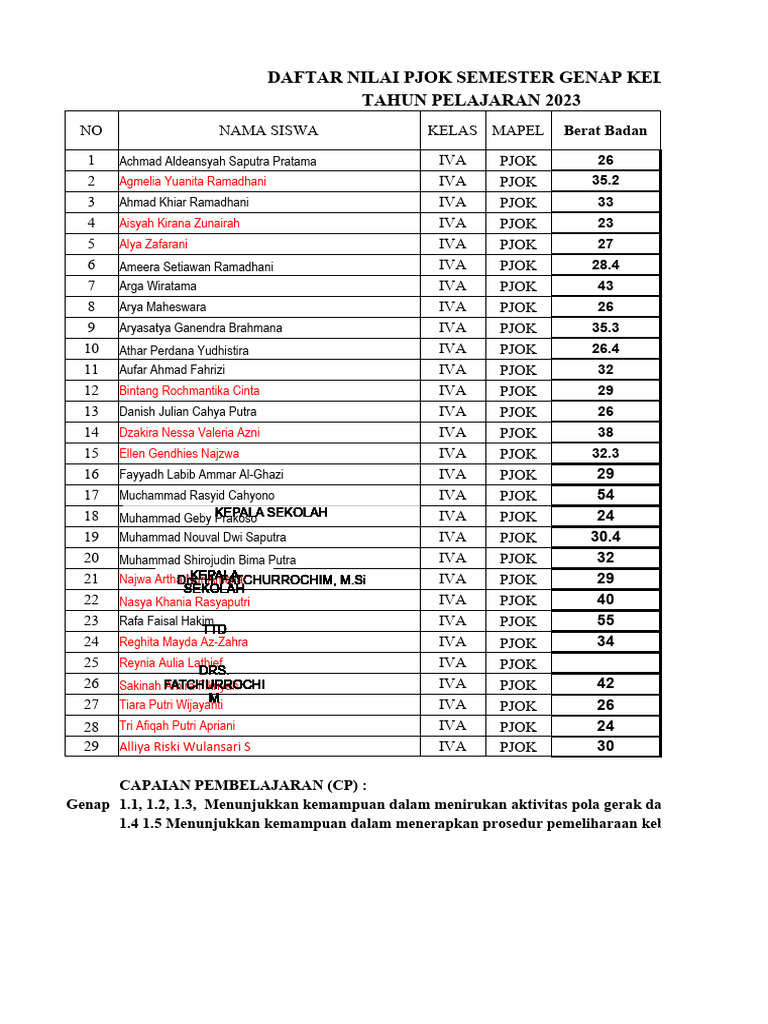 Daftar Nilai 4abcd Nilai Pjok Kurmer Genap 2023 | PDF