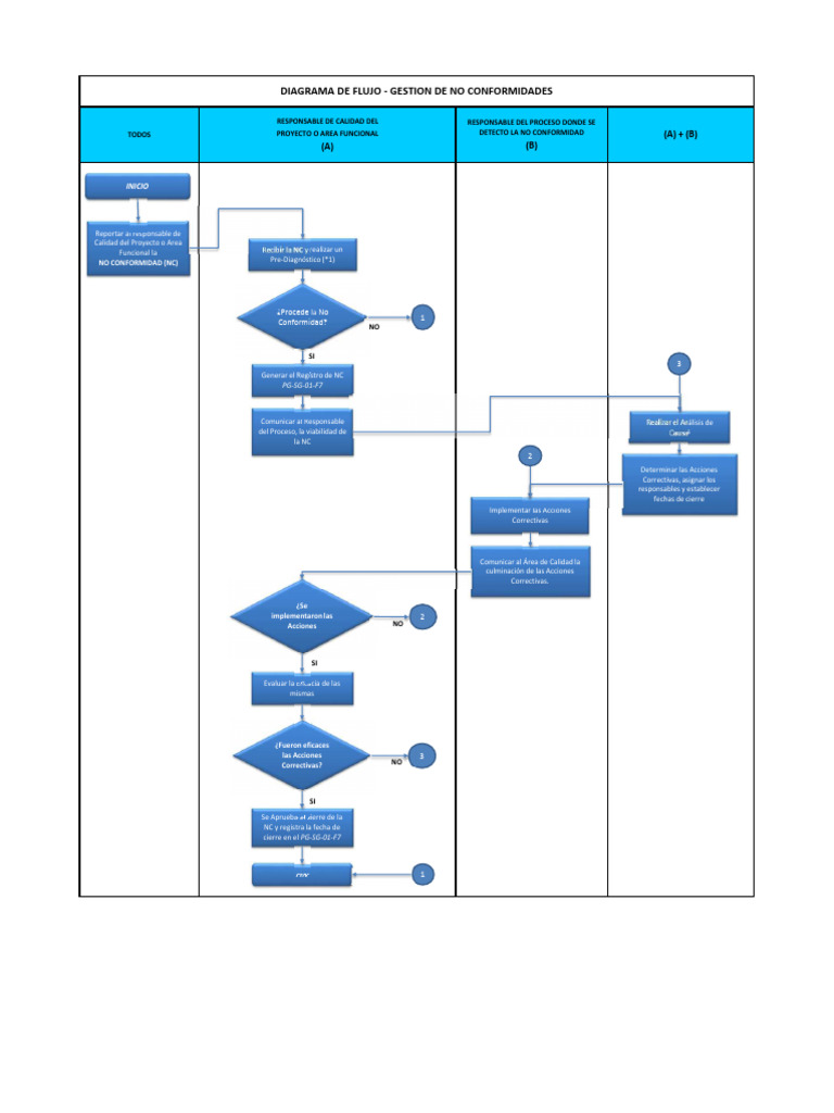 Diagrama de Flujo de La Gestion de No Conformidades | PDF