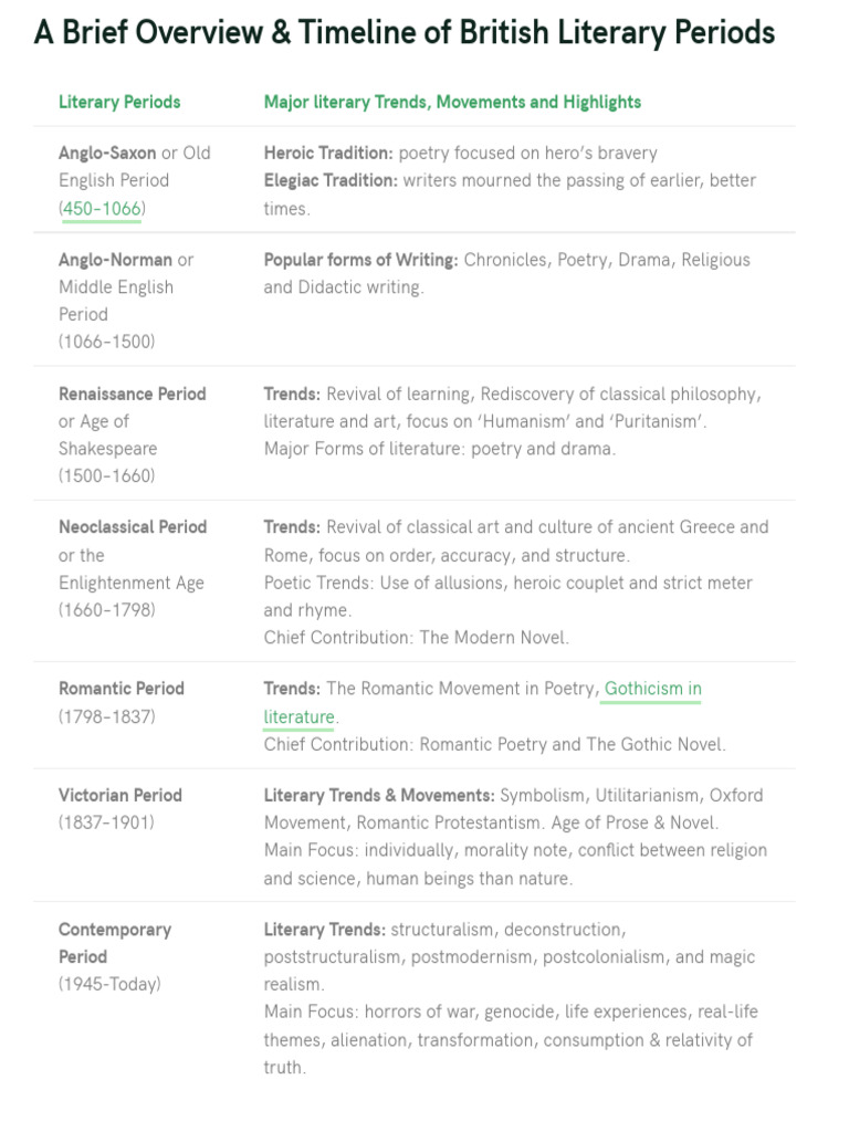 Introduction and History of English Literature Overview of 8 Major ...