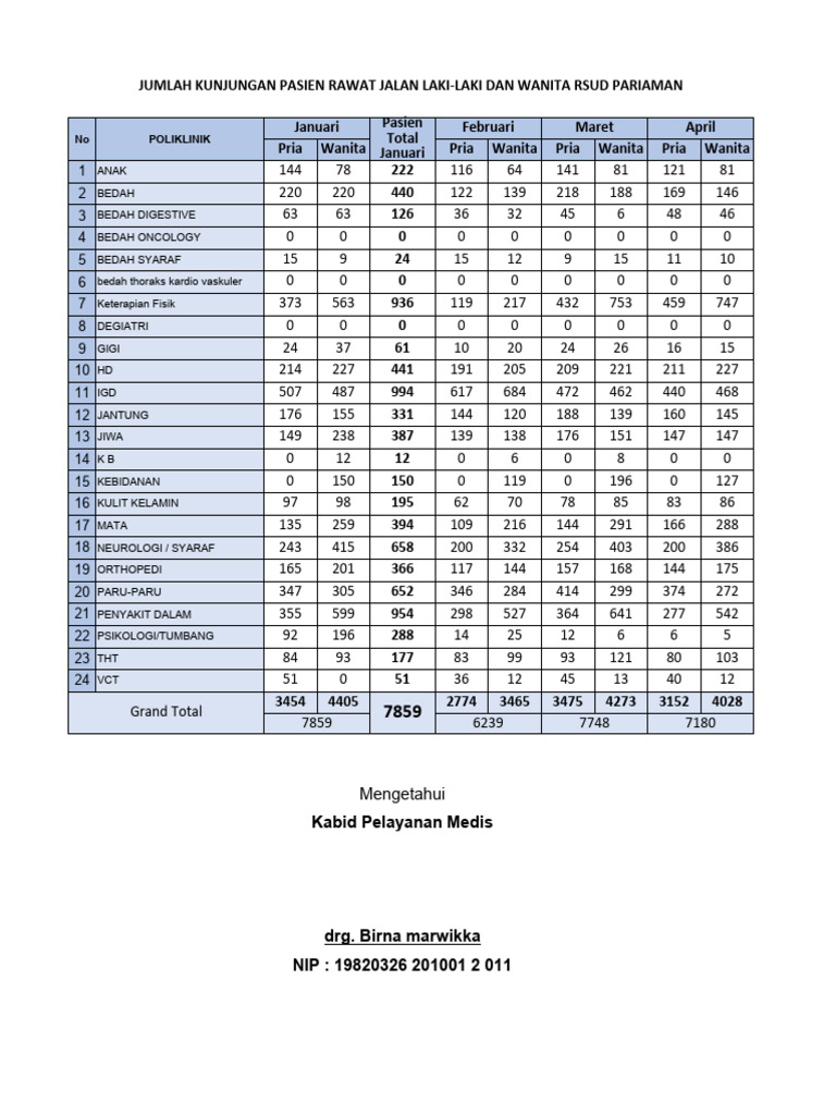Data 2022 Per Bulan | PDF