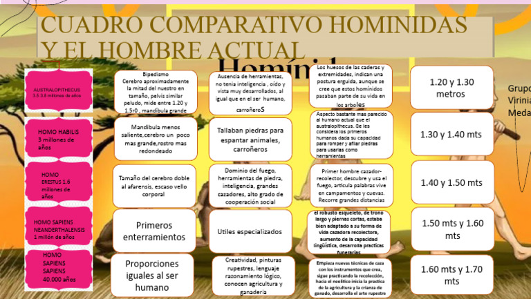 Cuadro Comparativo Hominidas y El Hombre Actual | PDF | Humano | Homo