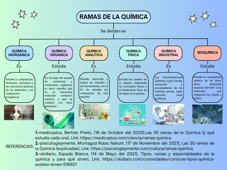 Mapa Conceptual | PDF | Química | Compuestos químicos