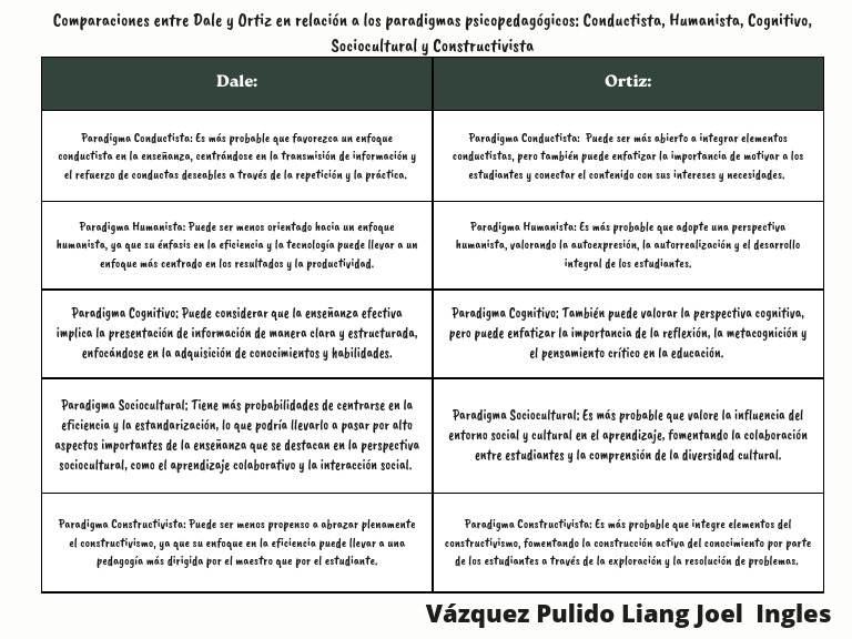 Dale y Ortiz Cuadro | PDF | Constructivismo (filosofía de la educación) | Enseñando