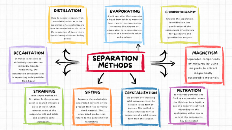Separation of Matter | PDF | Mixture | Liquids