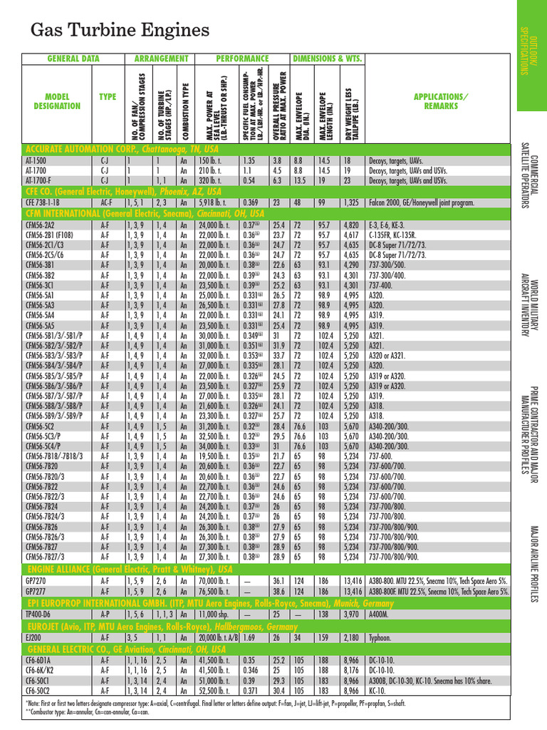 Gas Turbine Engines: General Data Arrangement Performance Dimensions ...