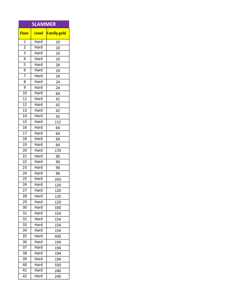 SLAMMER Family Gold Levels and Costs | PDF