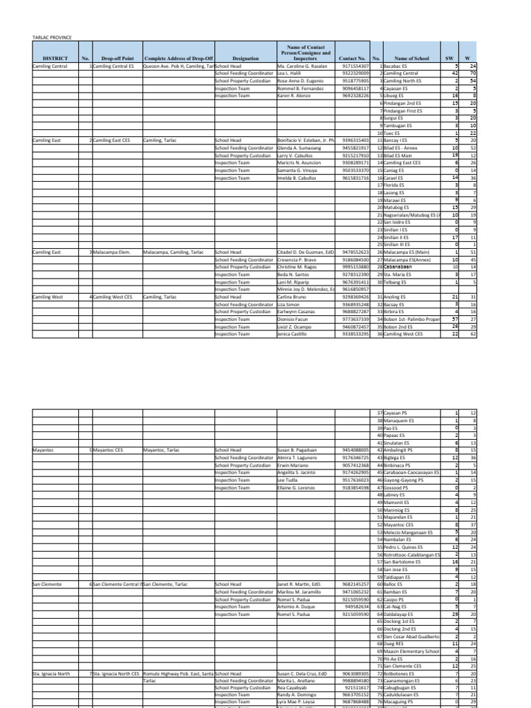 2023 SBFP Beneficiaries | PDF