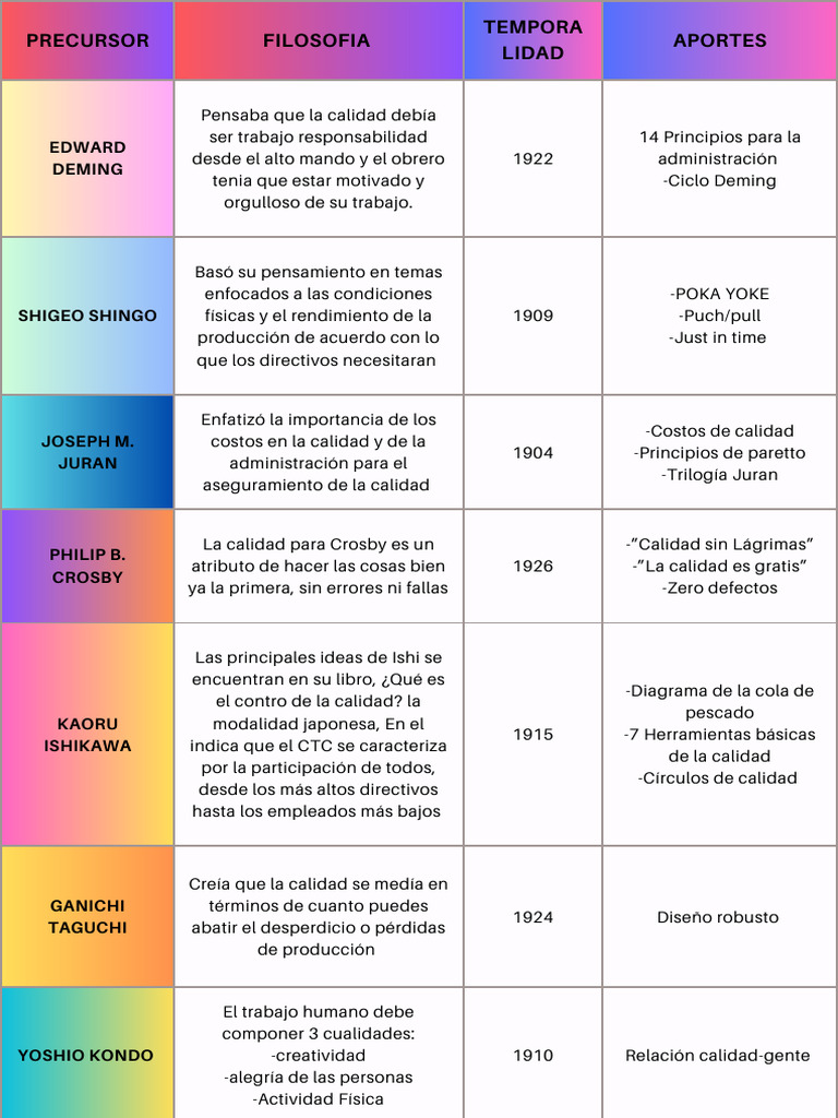 Cuadro Comparativo Precursores de La Calidad | PDF | Calidad | Procesos de negocio