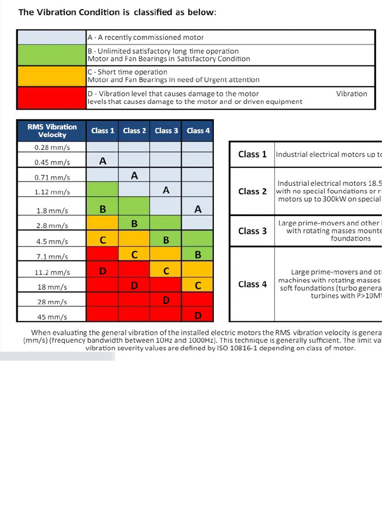 ISO Vibration Chart | PDF