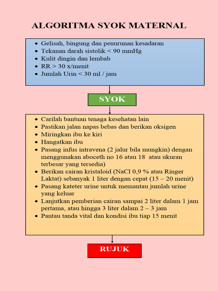 Algoritma Syok Maternal | PDF