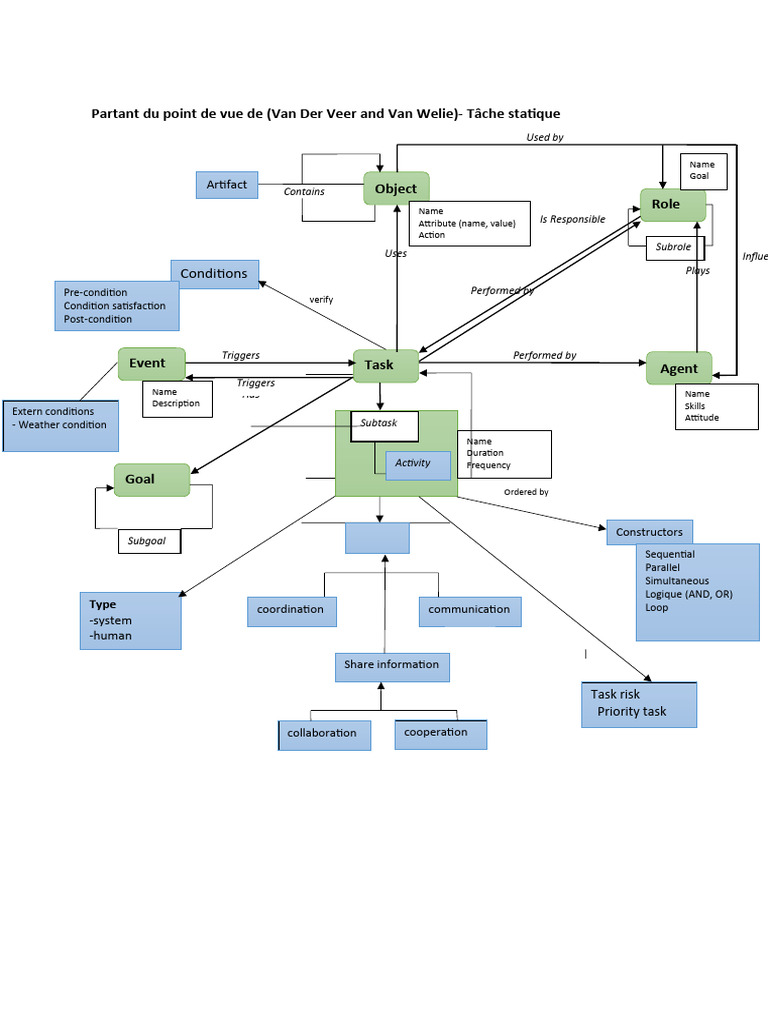 Construction Model | PDF | Cognitive Science
