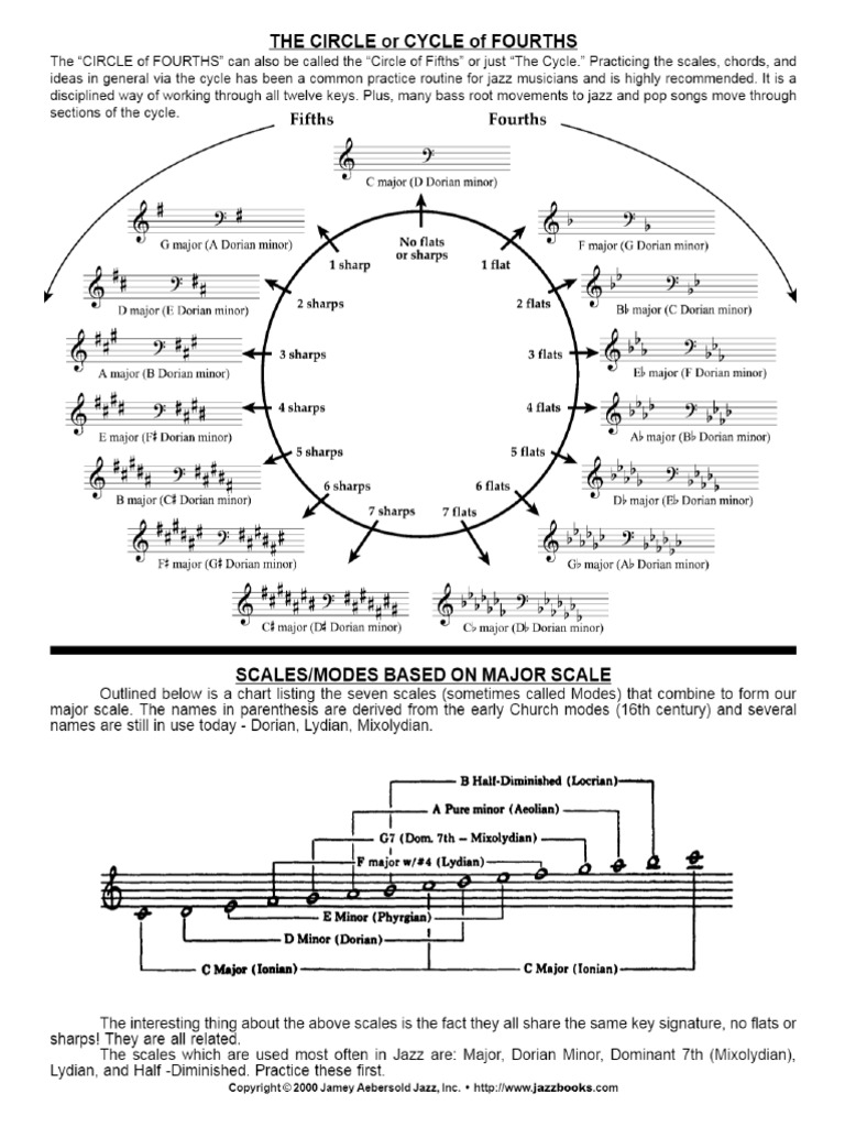 Circle - of - Fourths - Scales-Modes-Bas | PDF