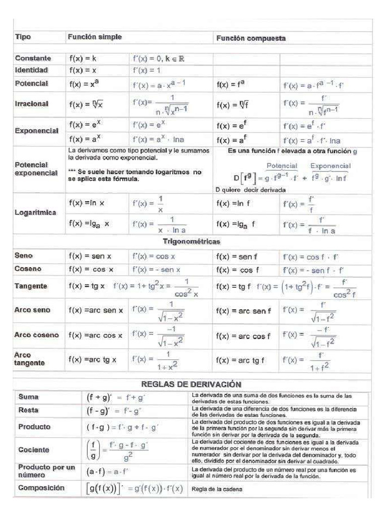 Tablas Derivadas e Integrales | PDF