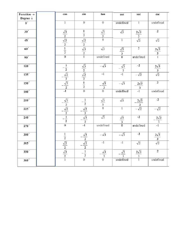 Table of Values Trig Function | PDF