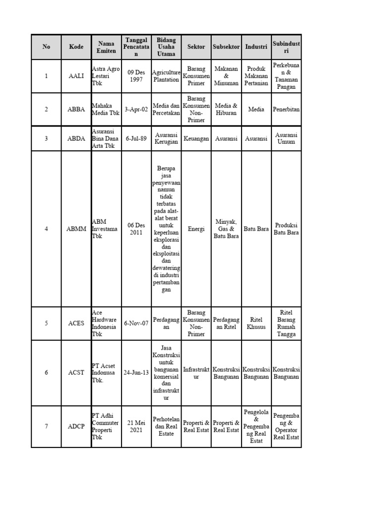 Daftar Emiten Beserta Sektor Dan Sub Sektor 2023 | PDF