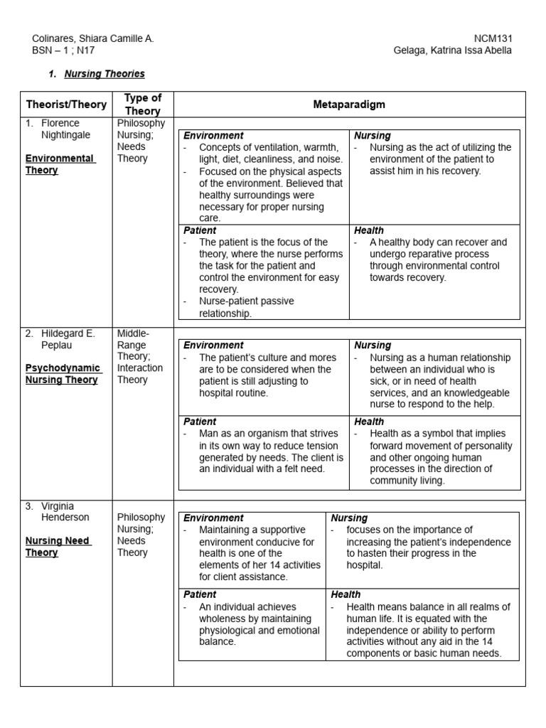 Colinares Activity02 | PDF | Nursing | Experience