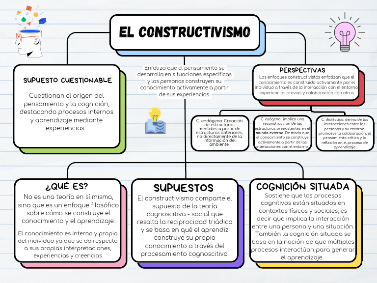 Actividad 2 Organizador Visual Del Constructivismo | PDF | Constructivismo (filosofía de la ...