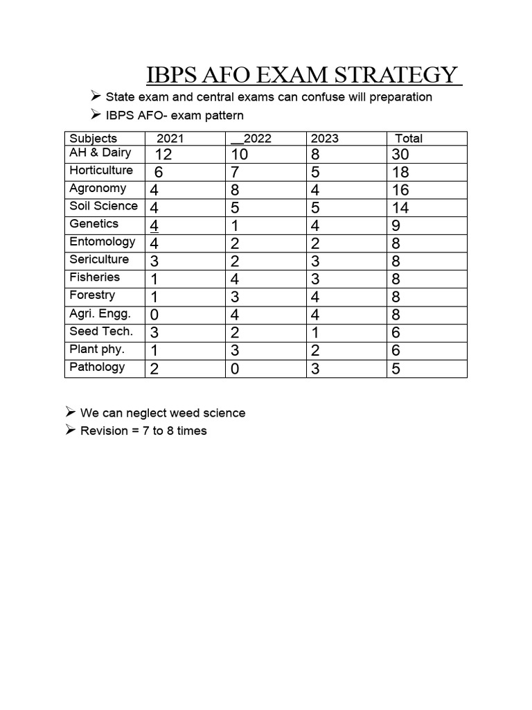 Ibps Afo Exam Strategy | PDF