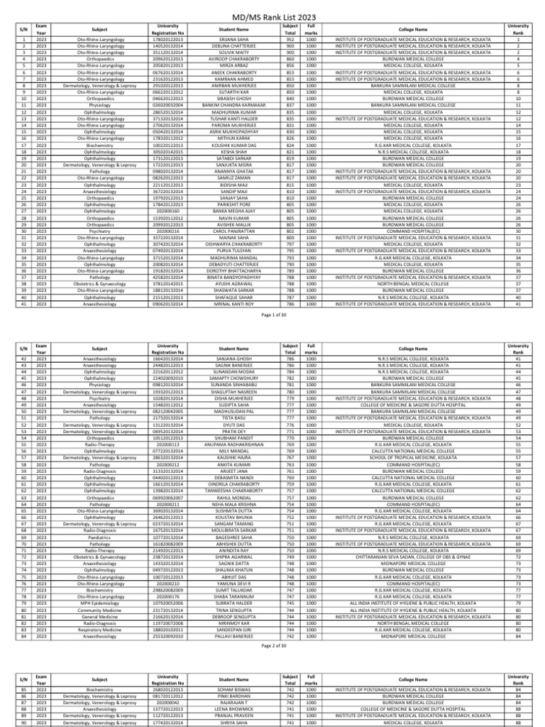 MD MS Rank List 2023 | PDF | Medical School | Kolkata