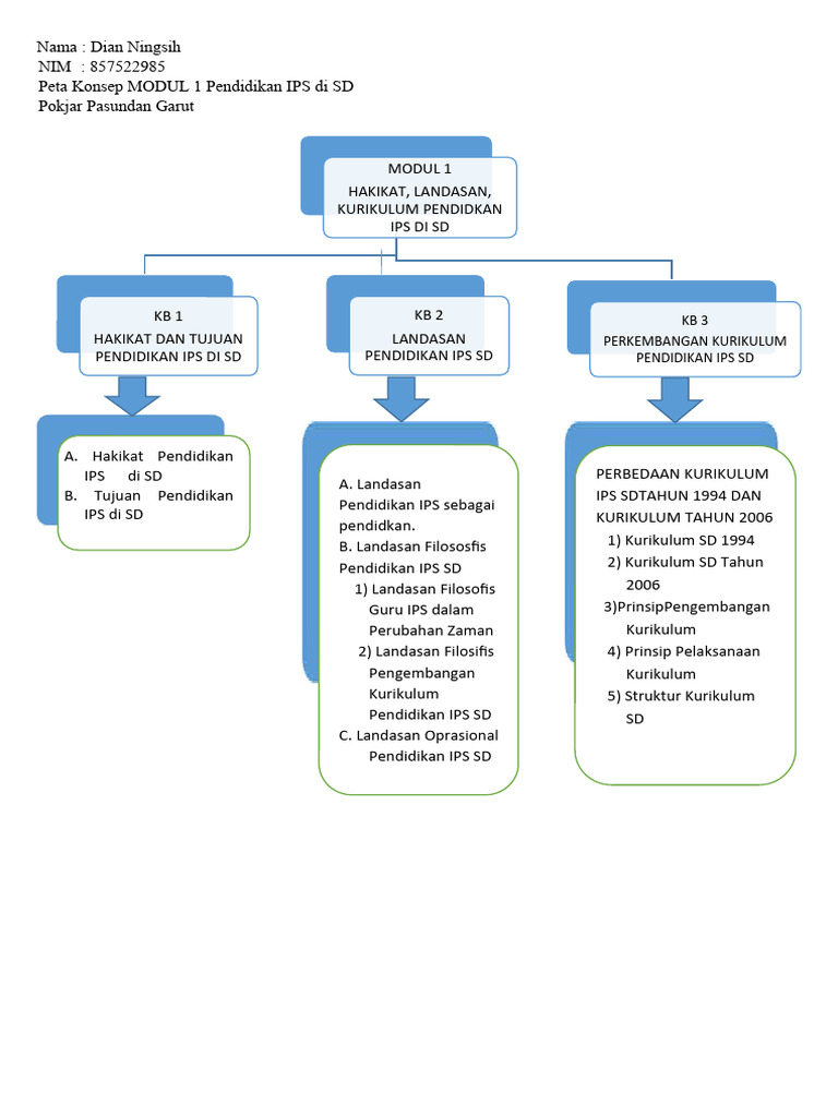 Peta Konsep Ips Dian Ningsih | PDF