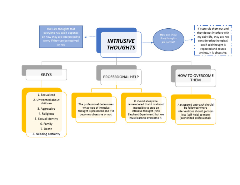 Understanding Intrusive Thoughts | PDF