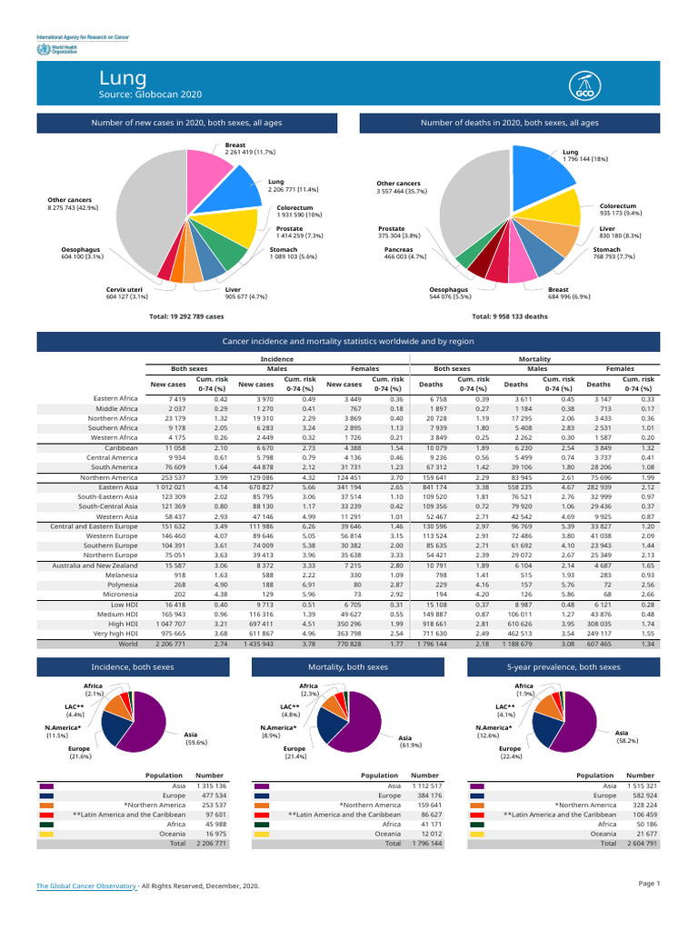 Globocan Lung Cancer | Download Free PDF | Cancer | Neoplasms