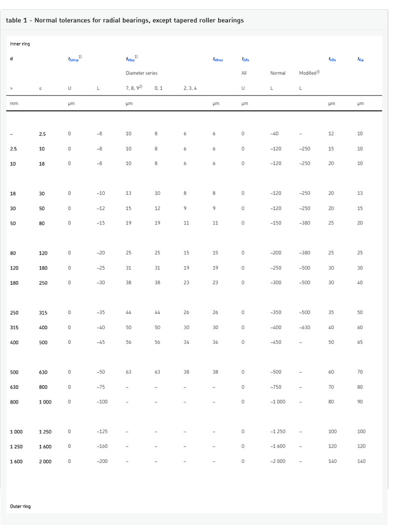 Tolerances - SKF | PDF | Manufactured Goods | Mechanical Engineering