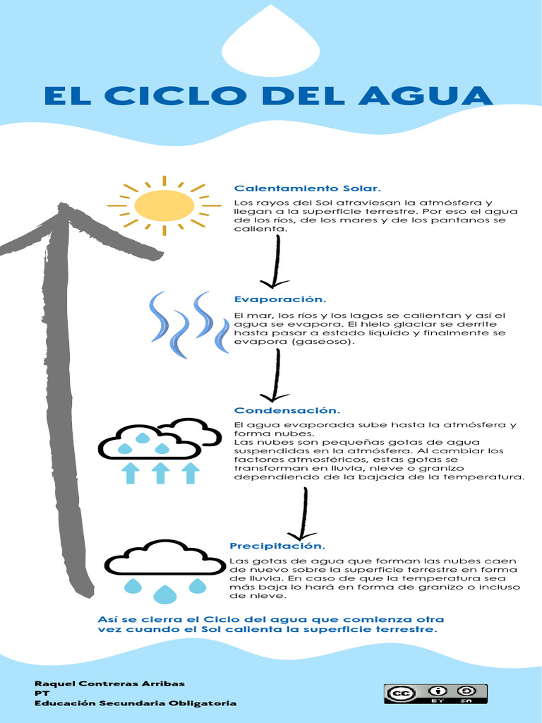 Infografía Ciclo Del Agua. | PDF