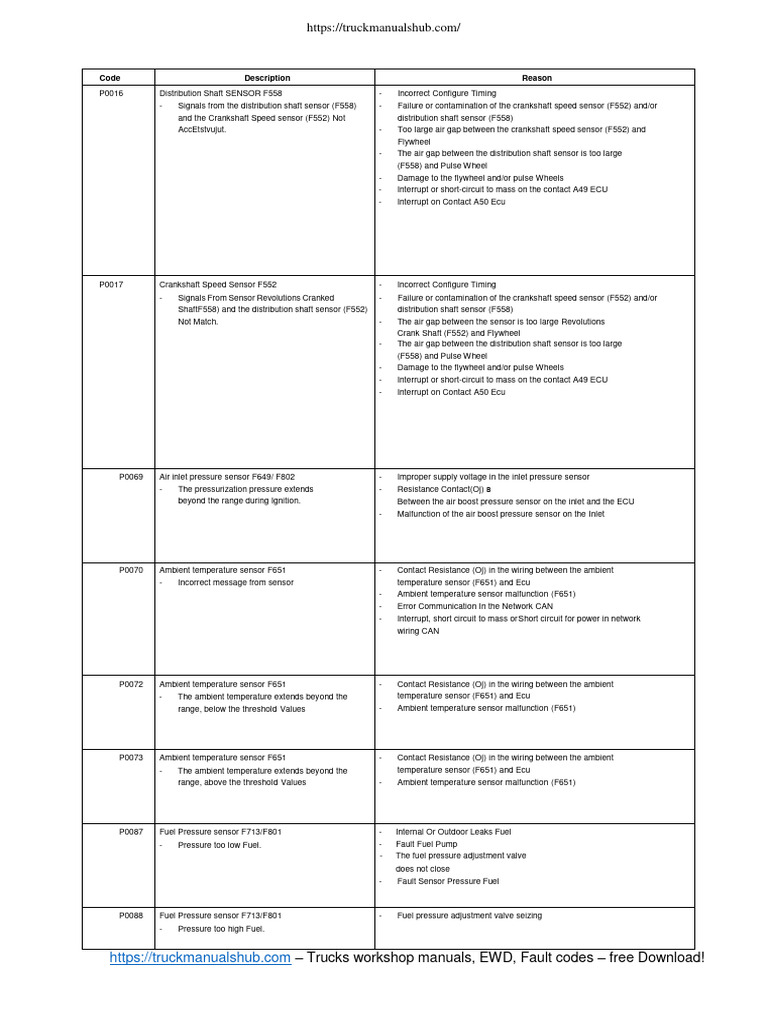 DAF - Fault Codes For Engine Control Units, DMCI - 1 | PDF | Throttle ...